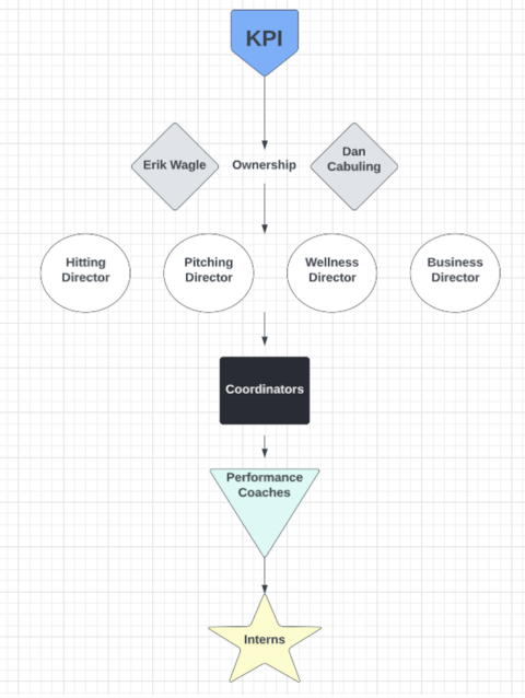 Learn about KPI Staff Structure in Morgan Hill, CA